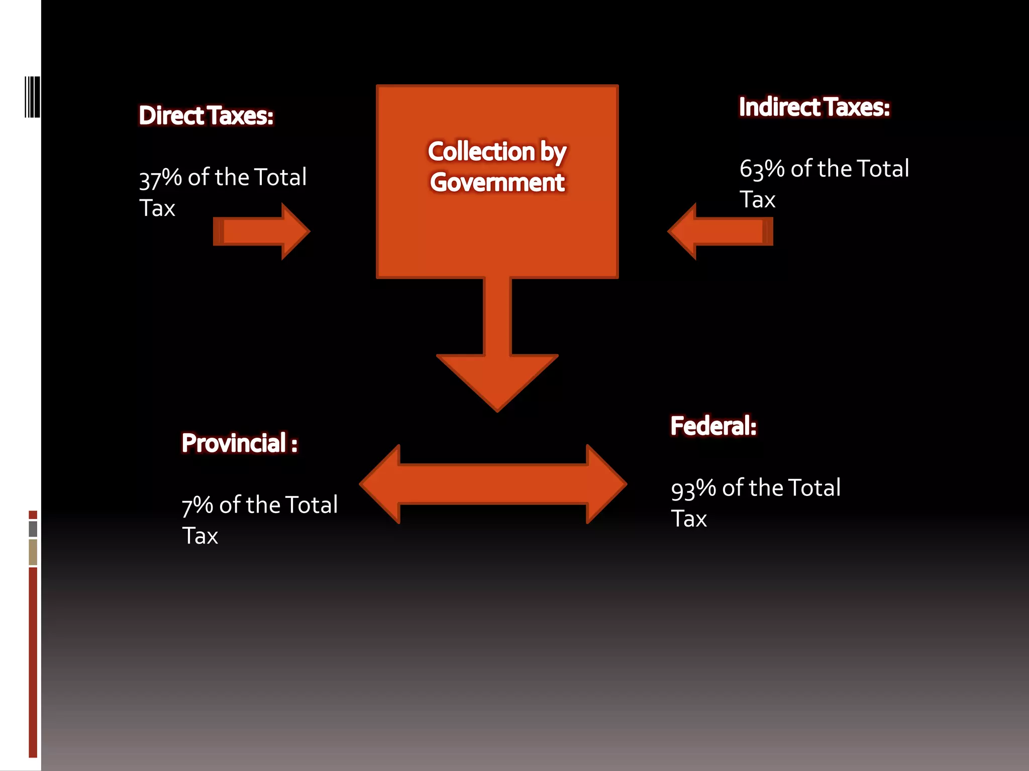 Tax culture of pakistan and its effect on economy | PPTX | Business ...