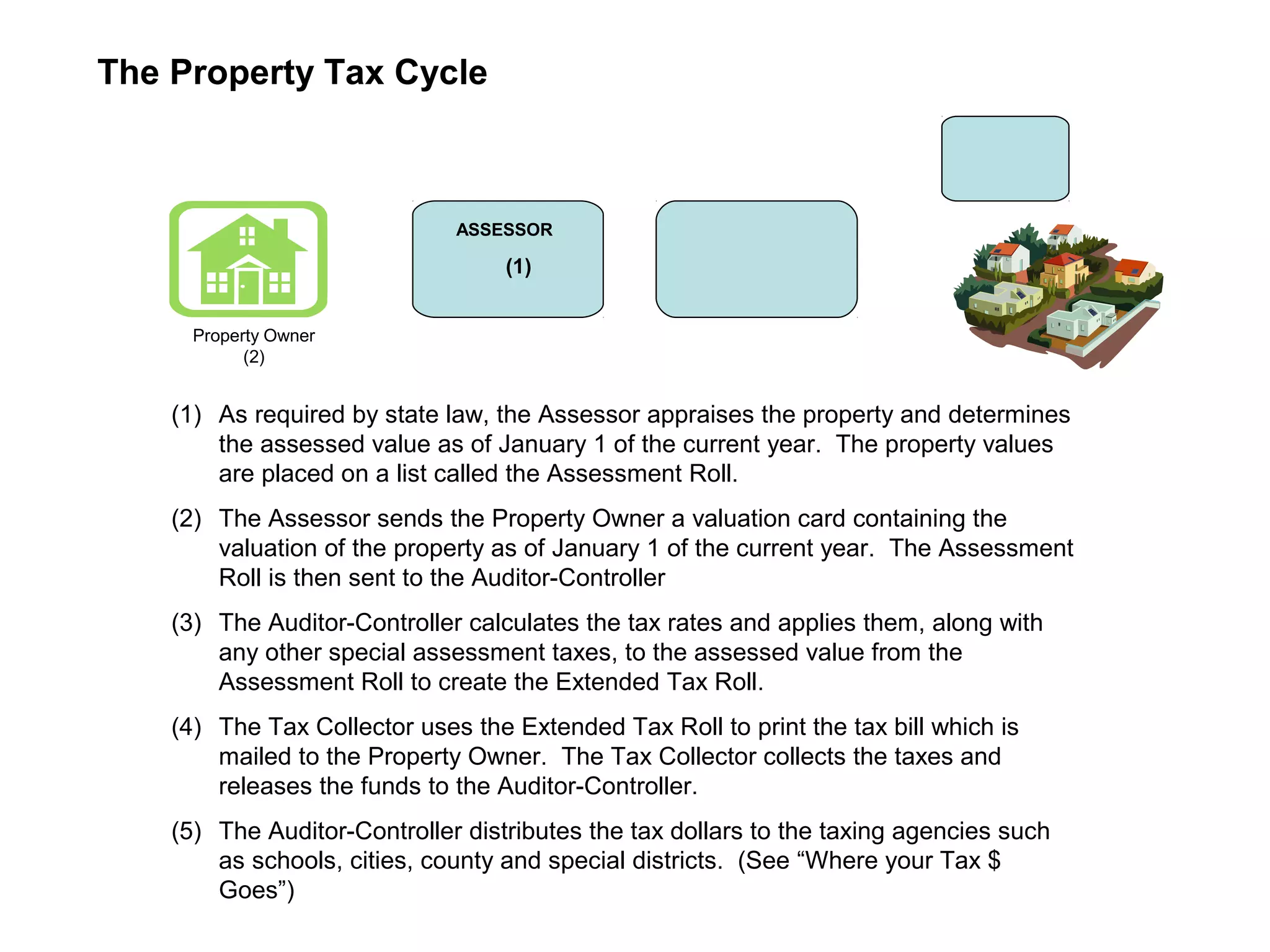 Tax cycle | PPT