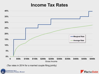 Tax Day Charts 2015 | PDF