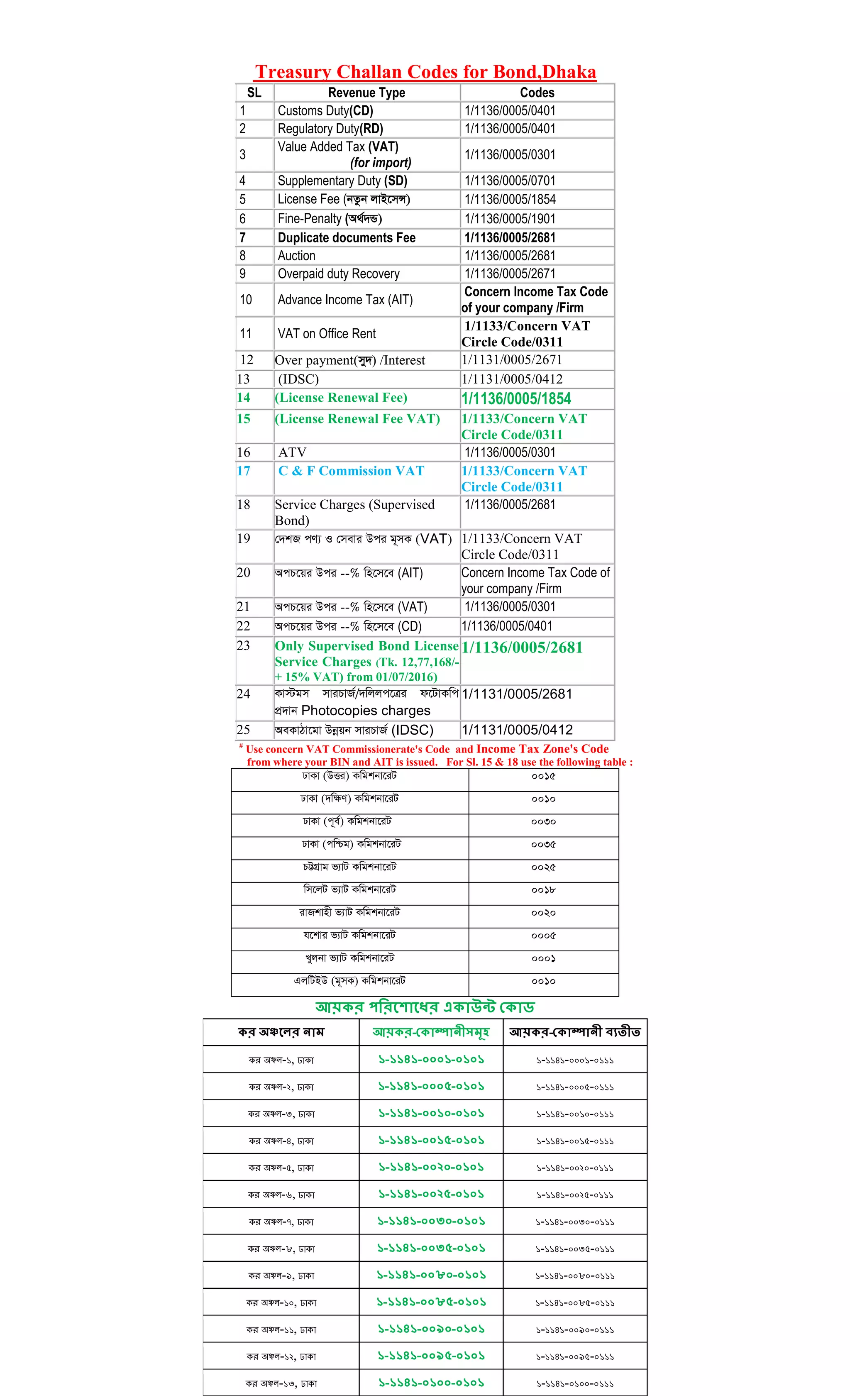 VAT and Tax Govt. Treasury Deposit Code - Bangladesh | PDF