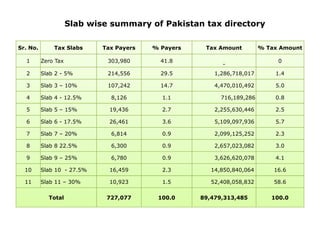 Pakistan Tax Directory Data Analysis | PPT
