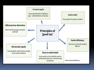 tax direct tax indirect tax.pptx