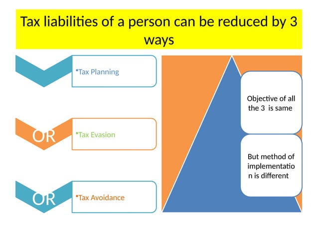 Tax evasion, Tax planning & Tax avoidance.pptx