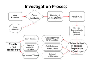 TAX INVESTIGATION ATP 107 Kenya Law 2021.ppt