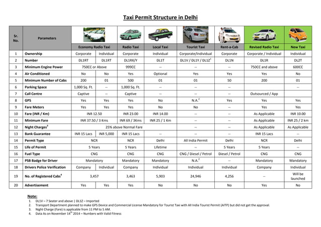 Taxi Permit Structure in Delhi | PDF | Auto Type | Automotive