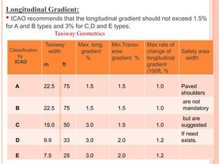 Taxiway design perfect ppt | PPTX