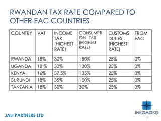 Rwandan Taxes | PPTX
