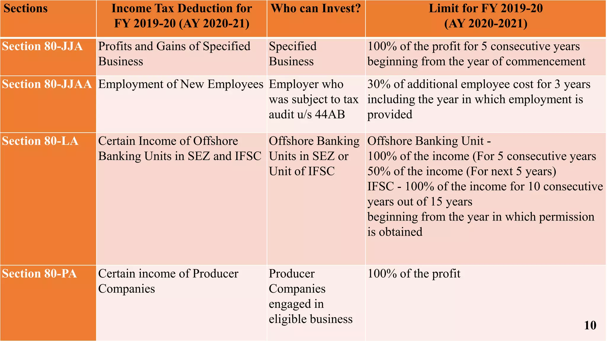 Tax management (TM)- Deductions under section 80 of Income Tax act-MBA | PPT
