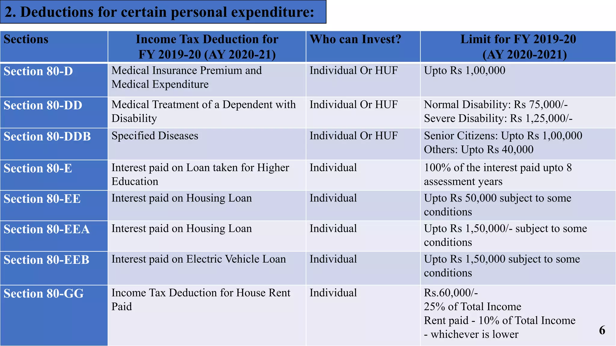 Tax management (TM)- Deductions under section 80 of Income Tax act-MBA | PPT