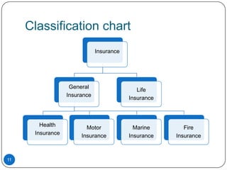 insurance sector ppt | PPTX