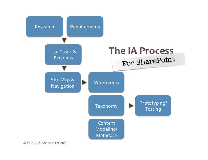 Sharepoint Taxonomy And Metadata 11 19 09