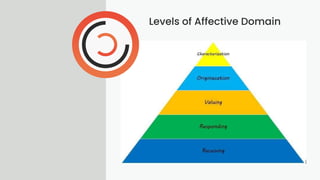 Taxomony-of-Objectives-in-Three-Domains.pptx