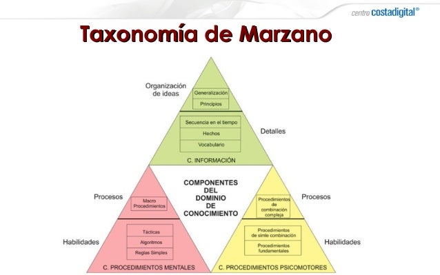 Taxonomia De Marzano