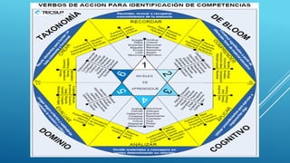 Taxonomía de Benjamin Bloom | PDF