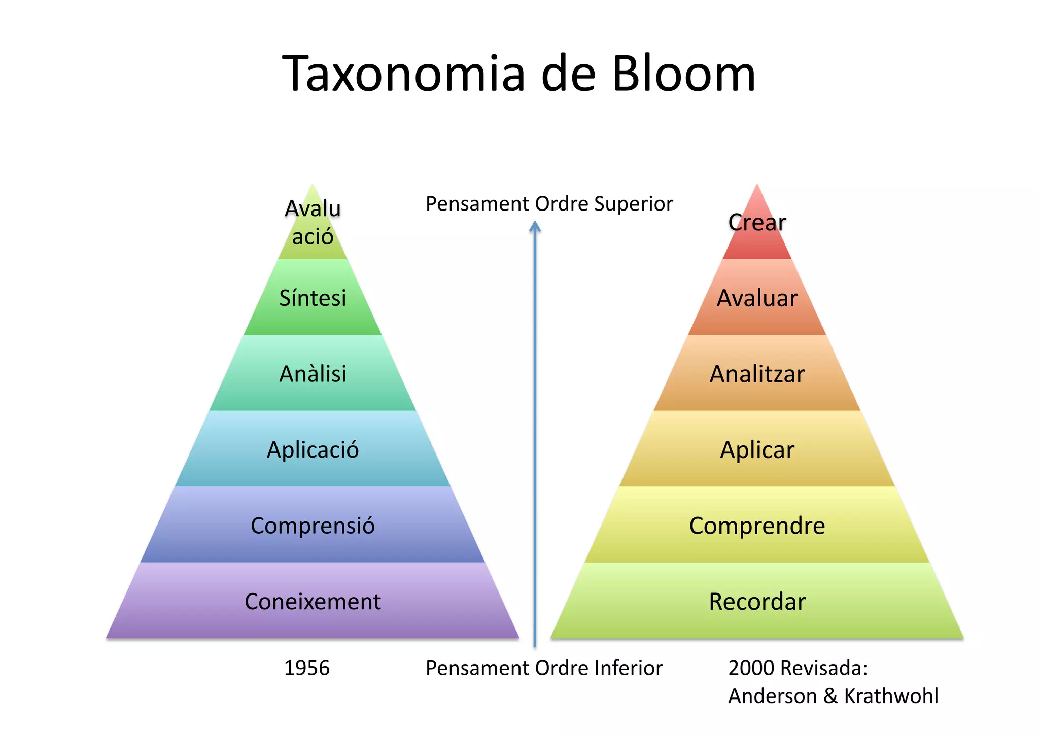 Taxonomia De Bloom | PPT
