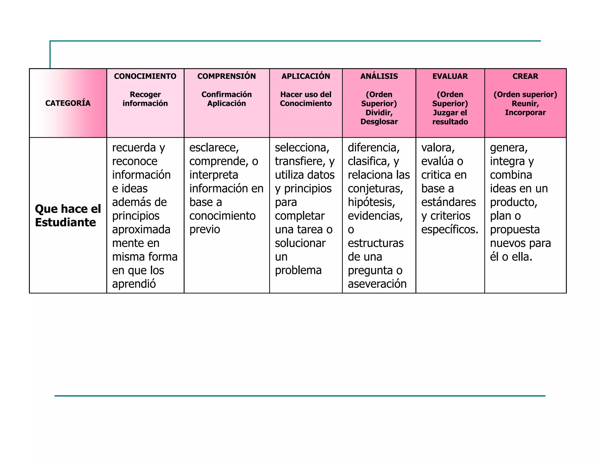 Taxonomia de bloom anderson