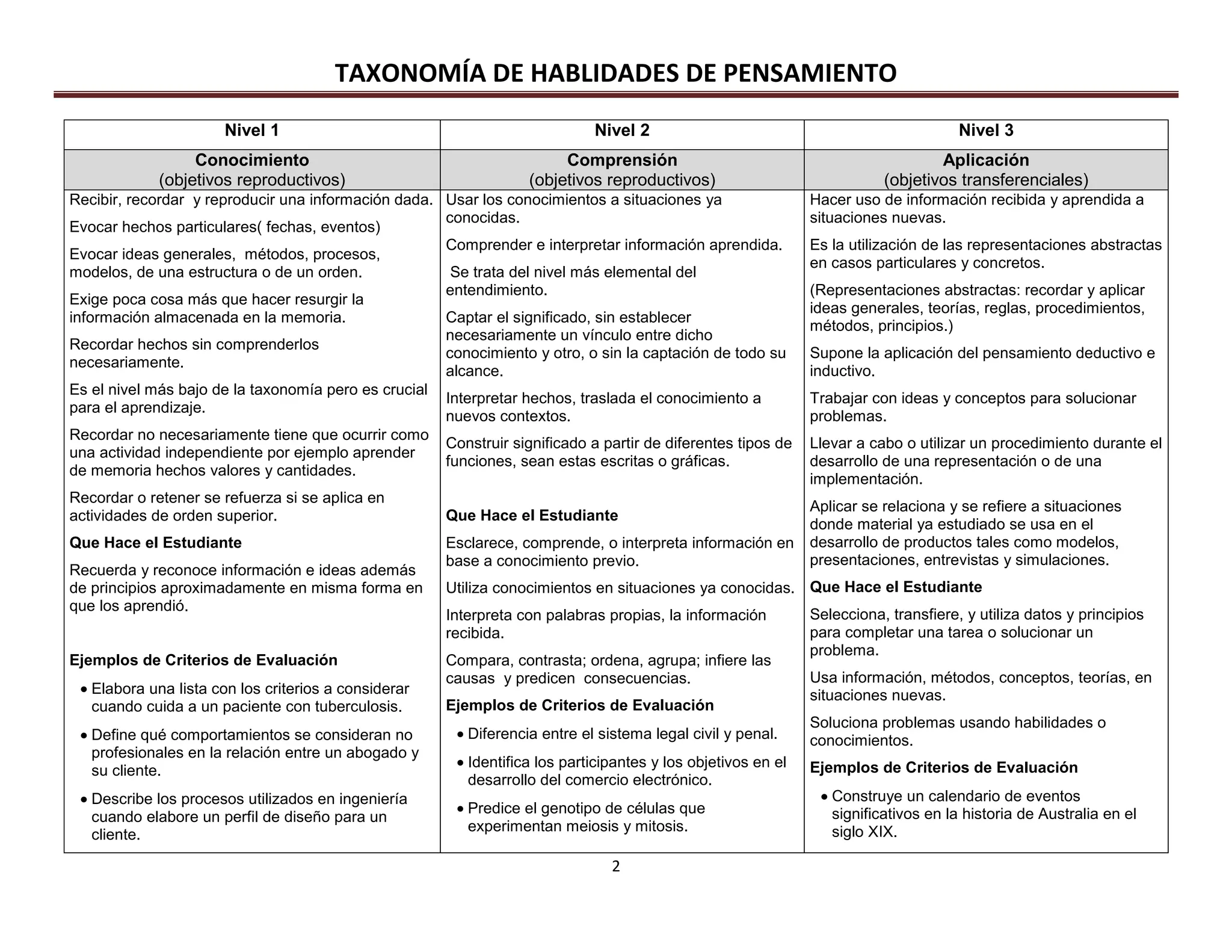 taxonomia BLOOM Habilidades Pensamiento.pdf