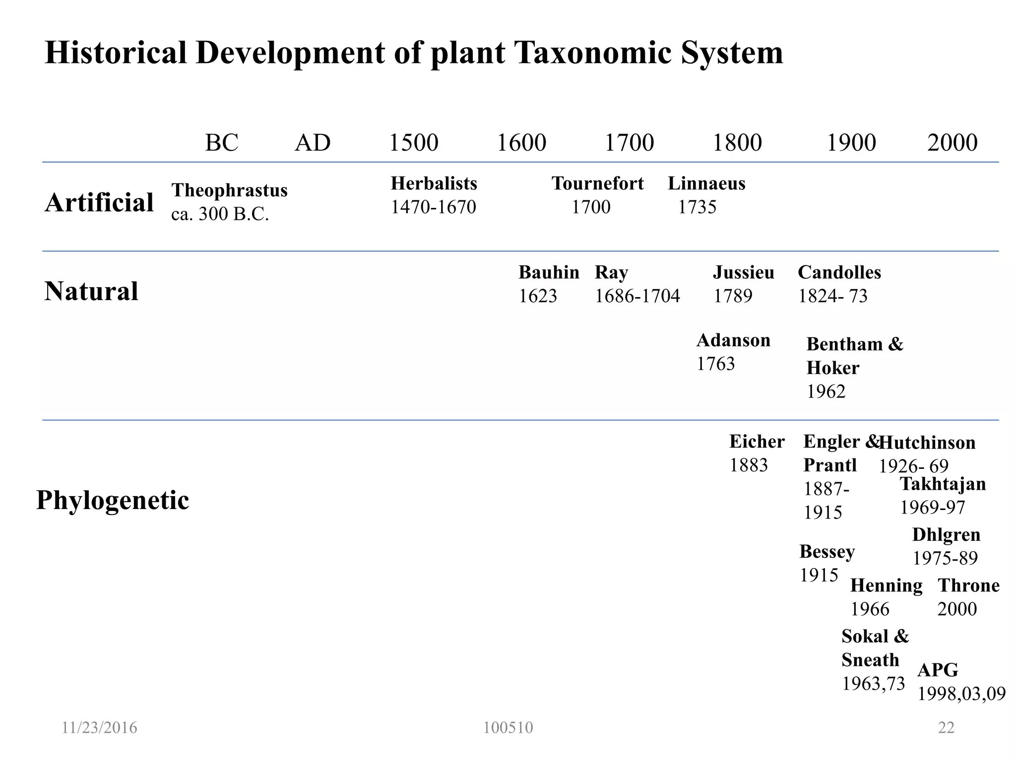 Taxonomic systems in plants | PPTX