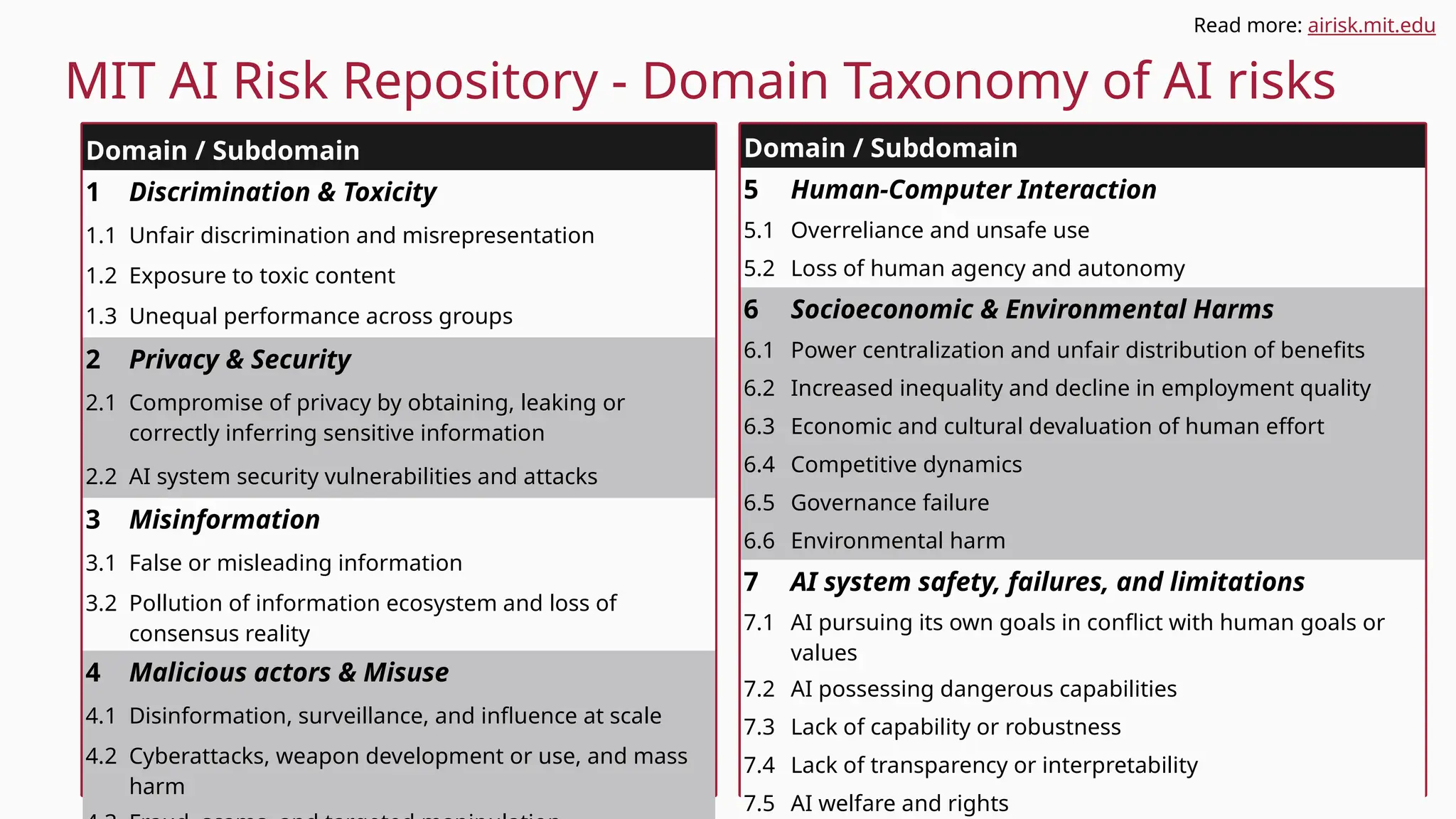 Taxonomies - AI Risk Repository (V1 - Aug 2024) [PUBLIC].pptx