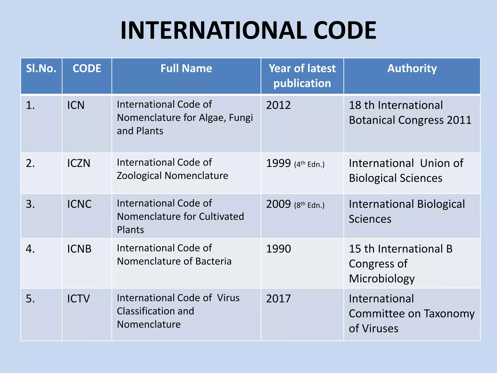 Taxonomy of Living and Non Living Organism :A brief Discussion | PPTX ...