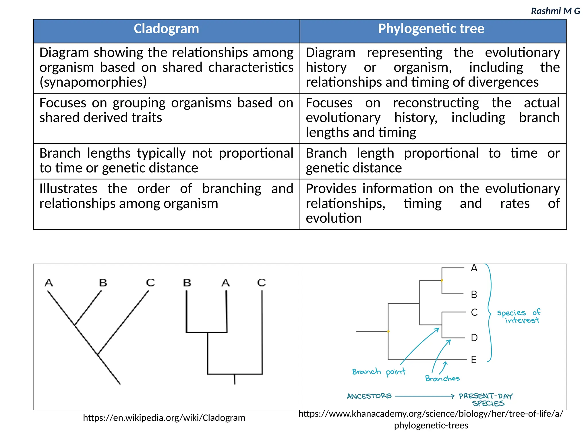 Taxonomy(Introduction,levels of taxonomy, scientific naming ...
