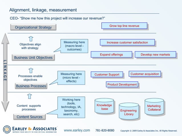 Justifying Taxonomy Projects Taxonomy Boot Camp 2009 Ppt