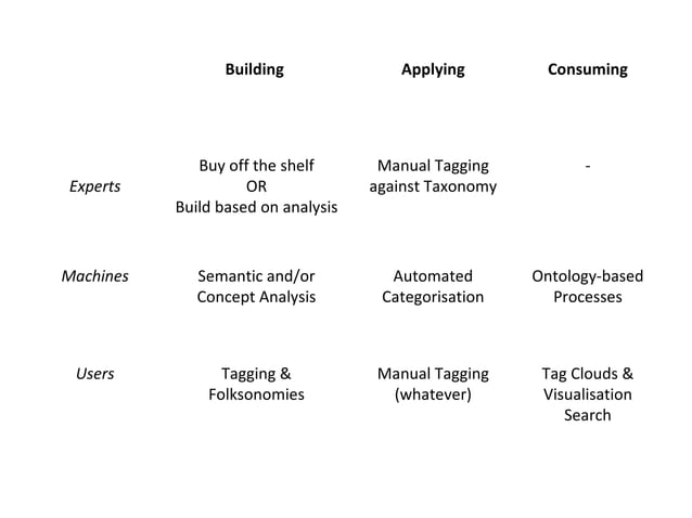 Sharepoint & Taxonomy | PPT