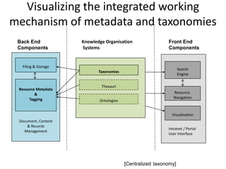 Taxonomies and Metadata | PPT