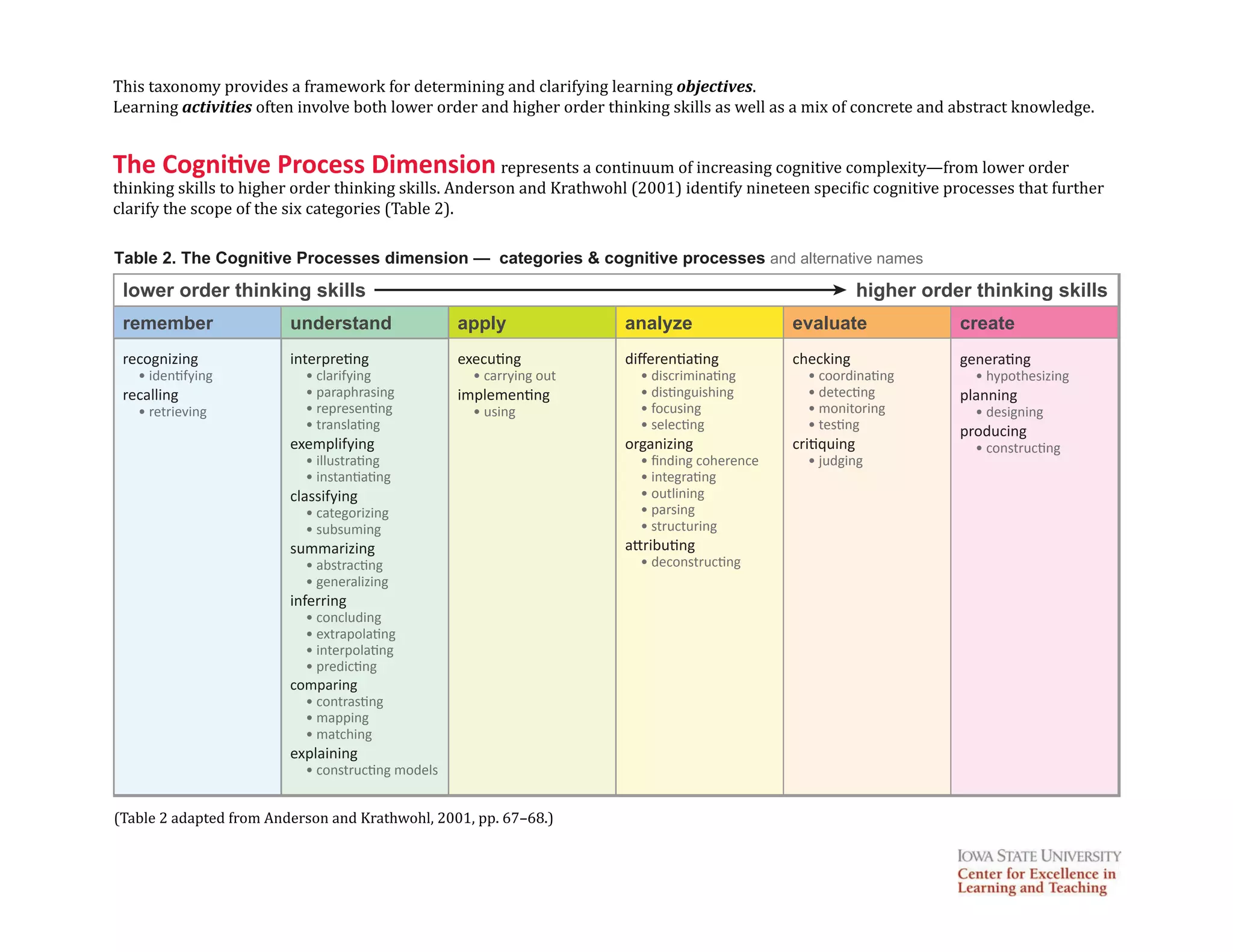 Taxonomy bloom's revisi anderson & krathwohl's 2001 | PDF