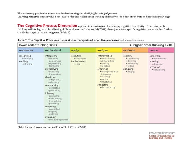 Taxonomy bloom's revisi anderson & krathwohl's 2001 | PDF