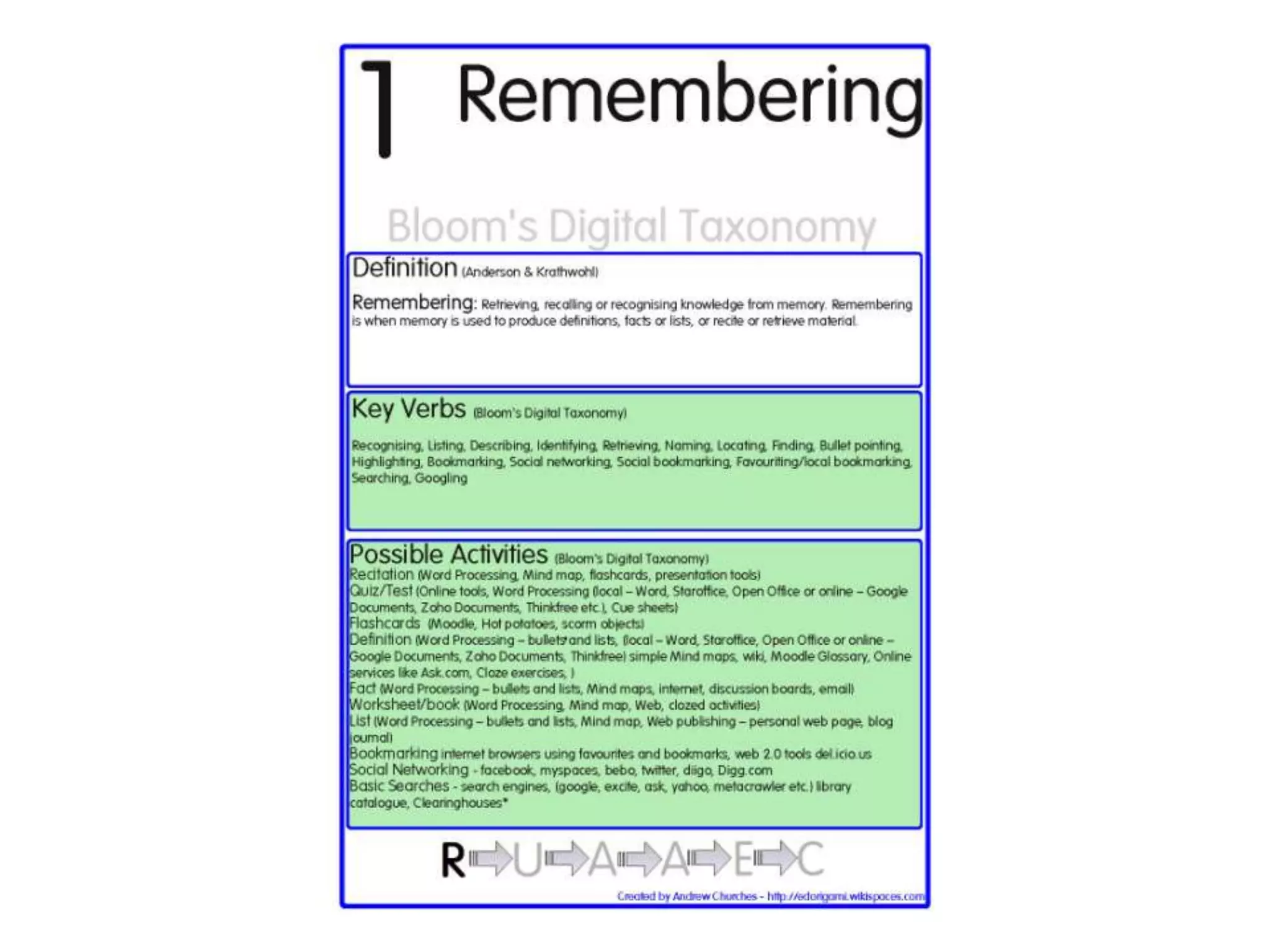 Taxonomy levels | PPTX