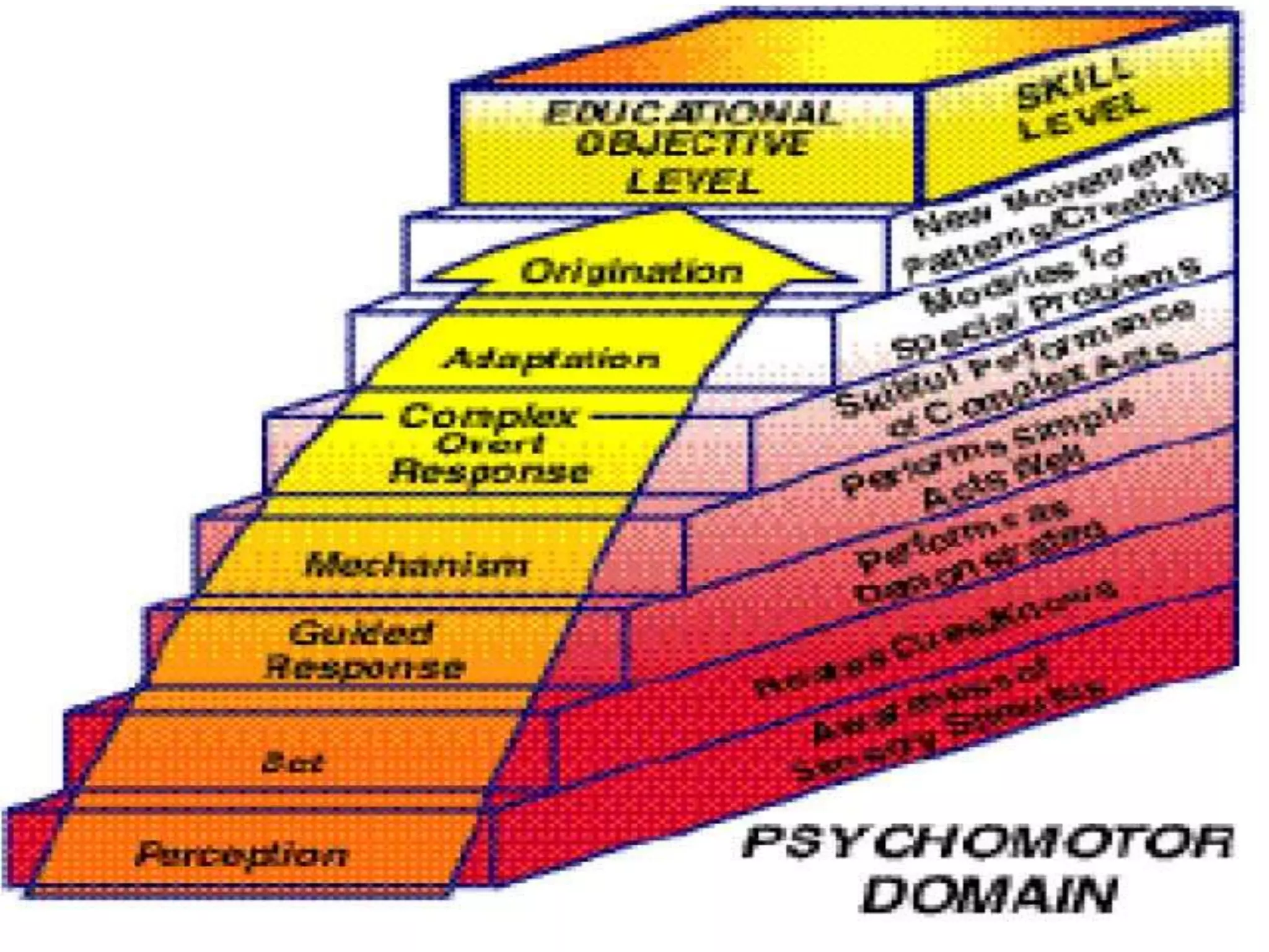 Taxonomy of educational objectives | PPTX