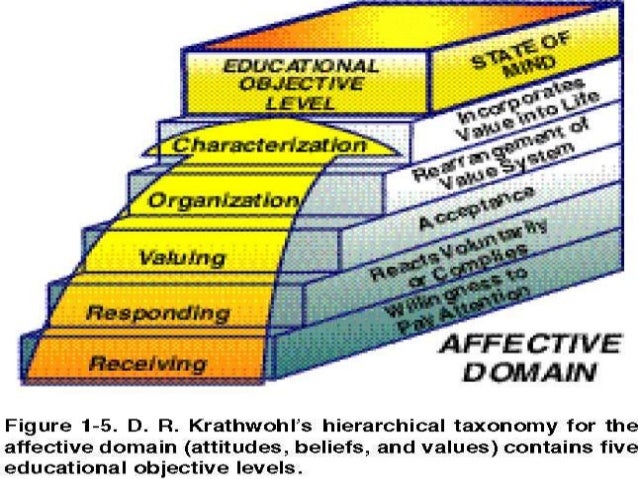 Taxonomy of educational objectives