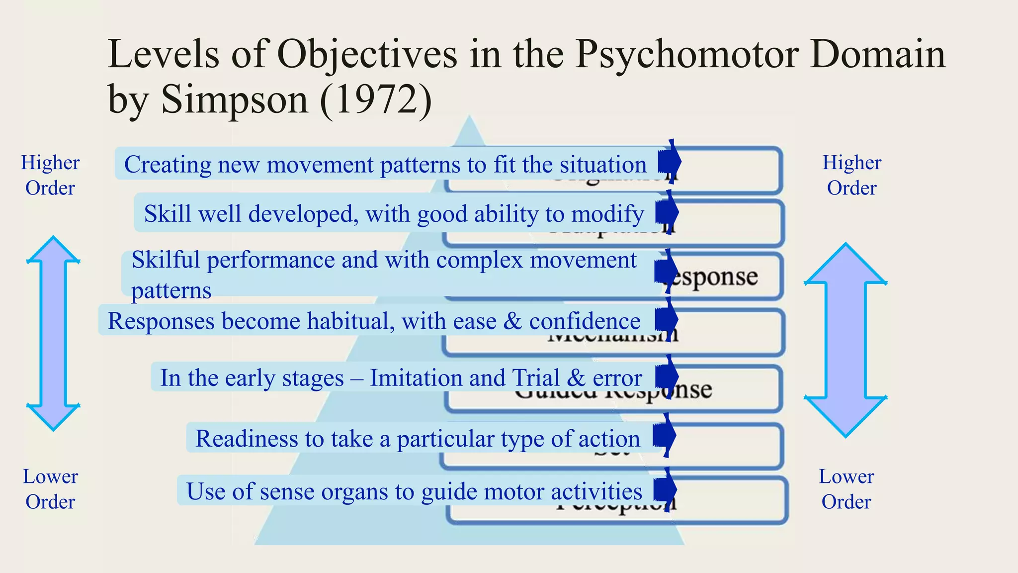 Taxonomy of Educational Objectives- The Psychomotor domain | PPTX