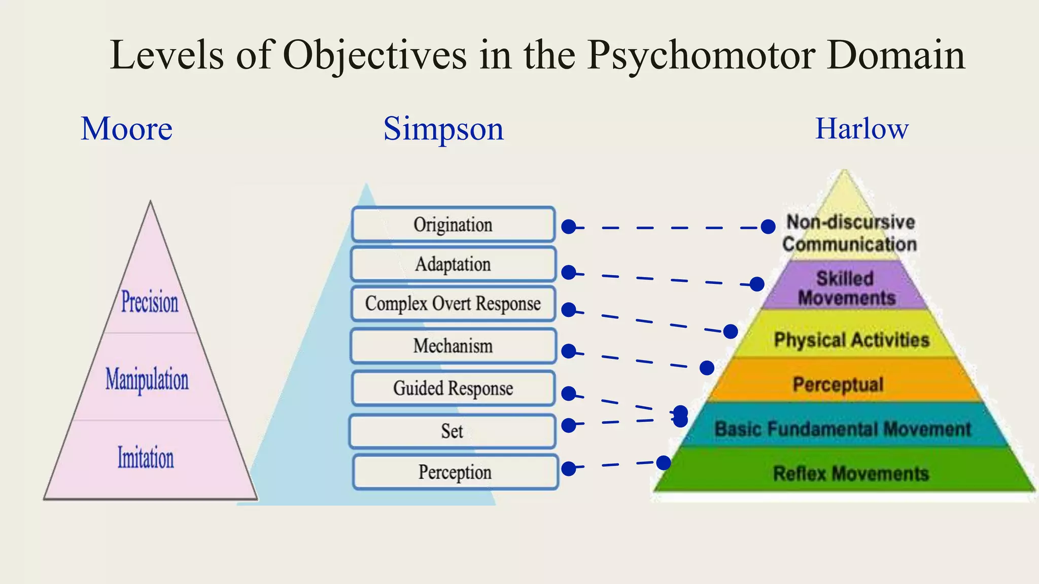 Taxonomy of Educational Objectives- The Psychomotor domain | PPTX