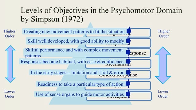 Taxonomy of Educational Objectives- The Psychomotor domain | PPTX ...
