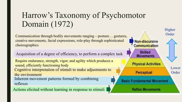 Taxonomy of Educational Objectives- The Psychomotor domain | PPTX ...