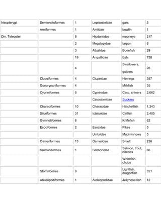 Taxonomy of finfish notes | PDF