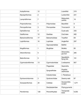 Taxonomy of finfish notes | PDF