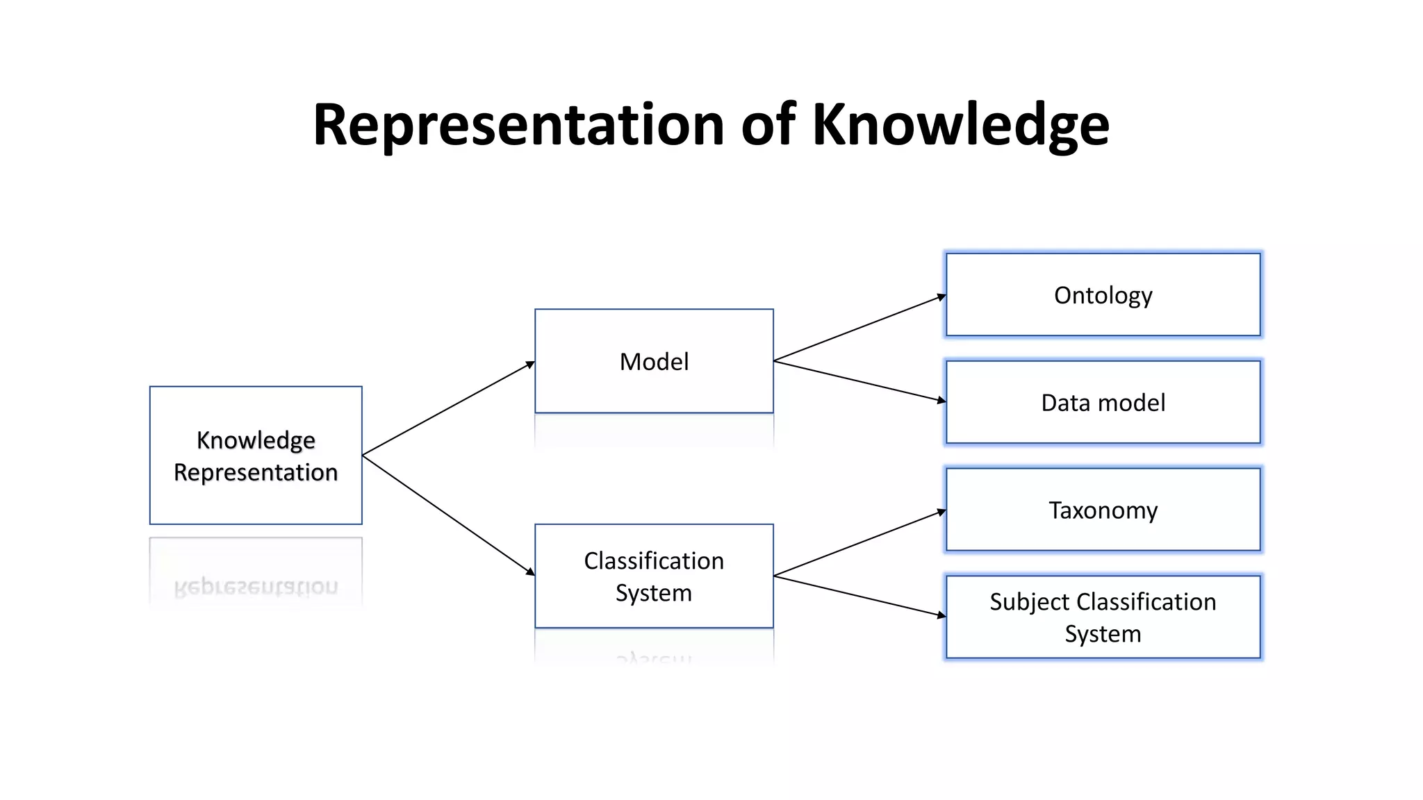 Taxonomy of Knowledge Management | PPTX | Databases | Computer Software and Applications