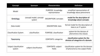 Taxonomy of Knowledge Management | PPTX