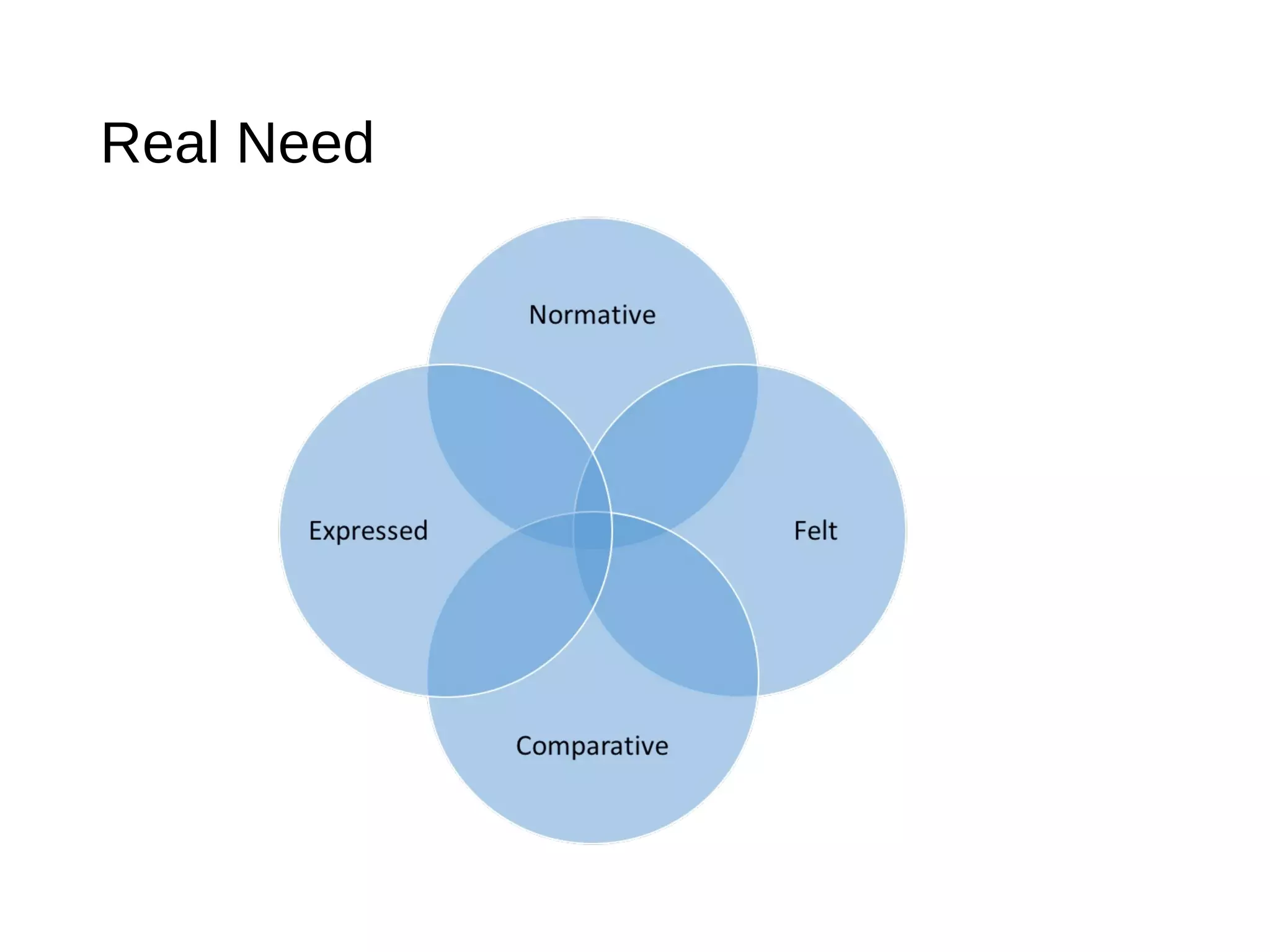 Bradshaw's Taxonomy of Need | PPT