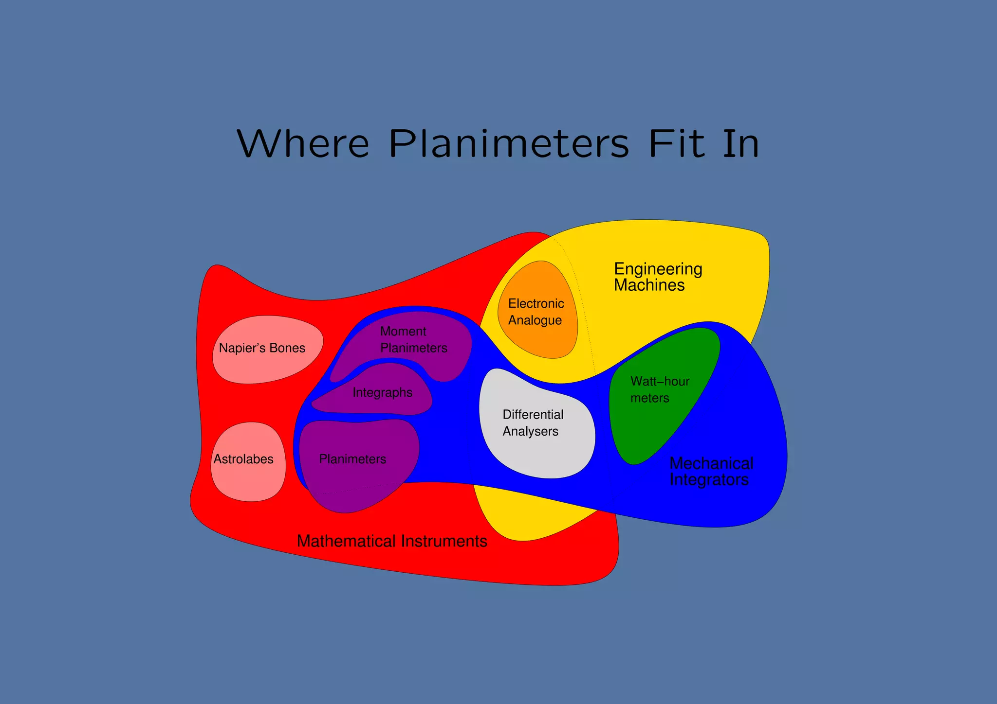 A Taxonomy of Planimeters | PPT