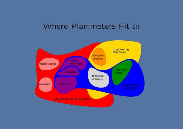 A Taxonomy of Planimeters | PPT