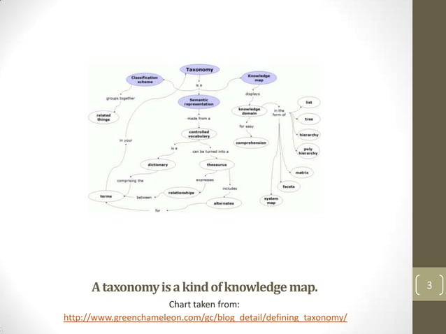 Taxonomy, ontology, folksonomies & SKOS.