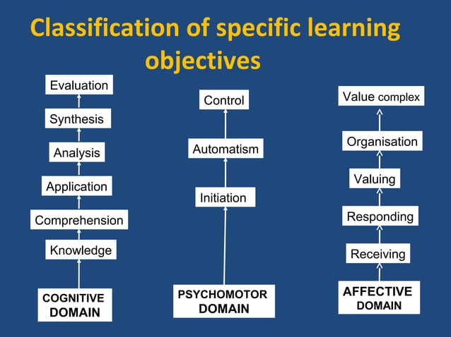 MEU WORKSHOP Taxonomy educational objectives | PPT