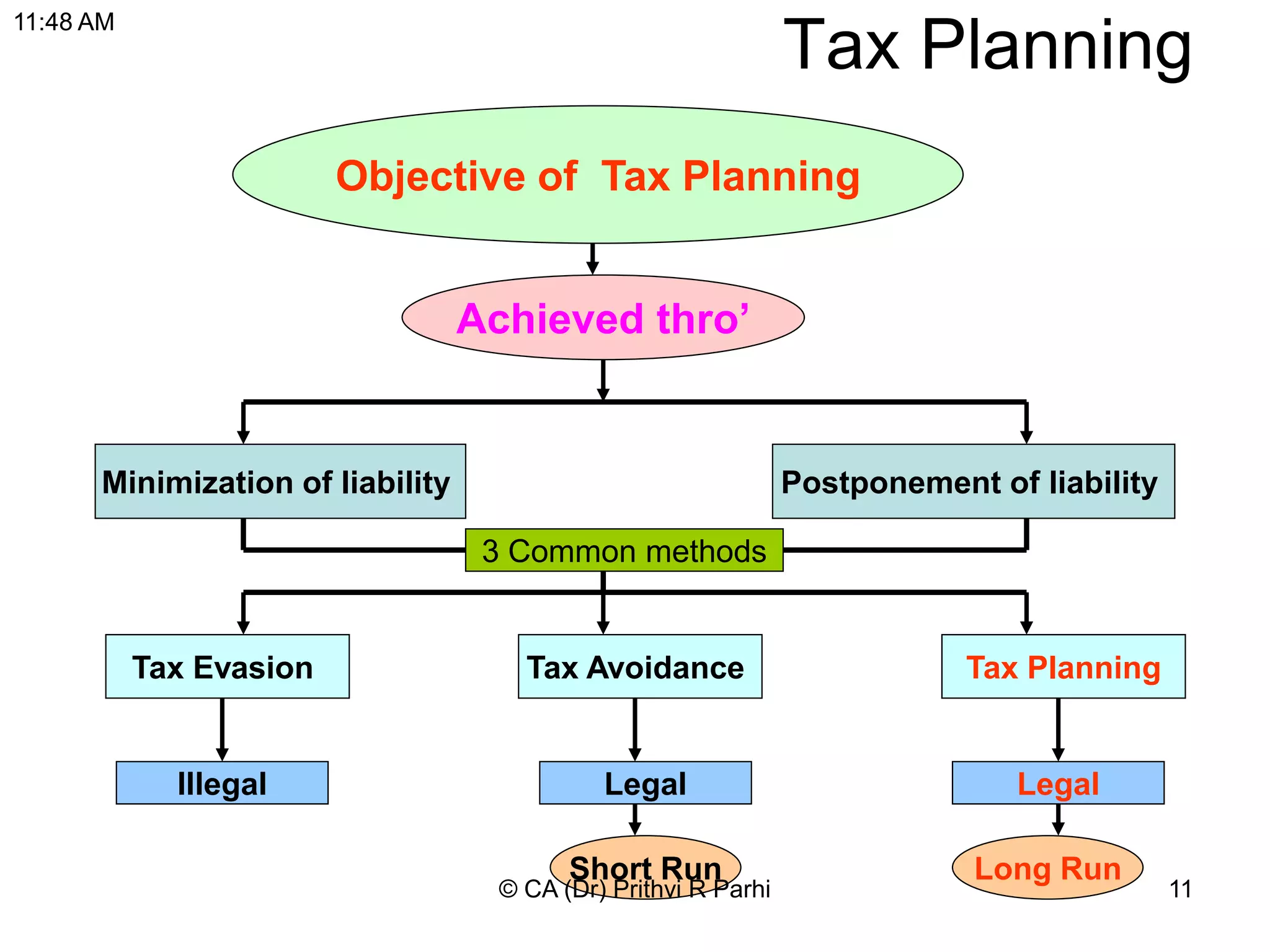Tax Planning Basics | PDF