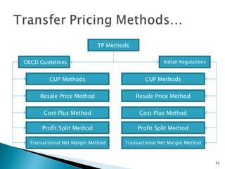 Transfer Pricing Regulations | PPT