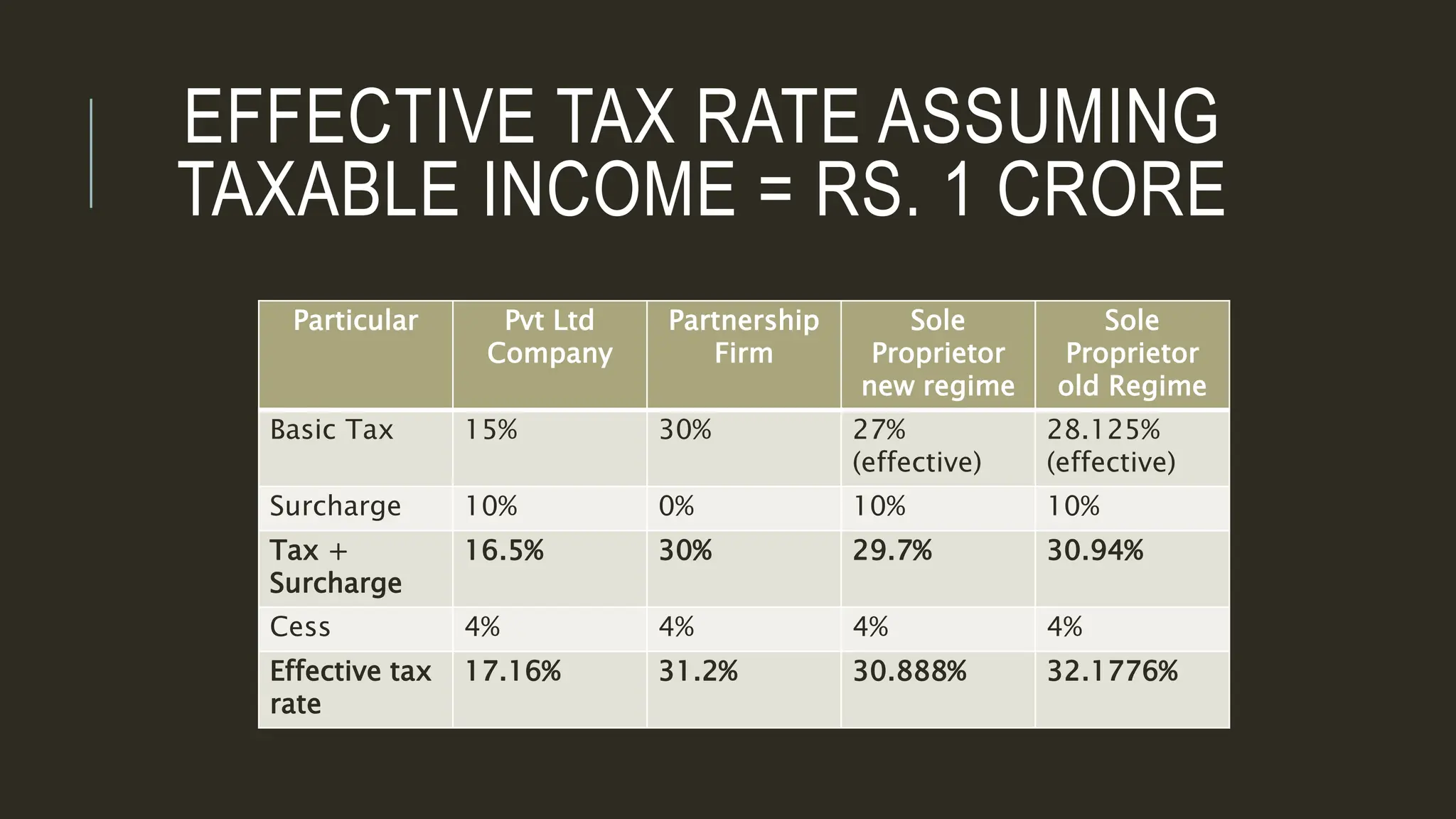 PRESENTATION ON THE TOPIC TAX RATEs.pptx