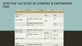 PRESENTATION ON THE TOPIC TAX RATEs.pptx